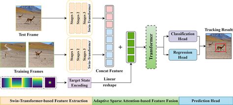 The Network Architecture Of Asactt It Consists Of Three Key