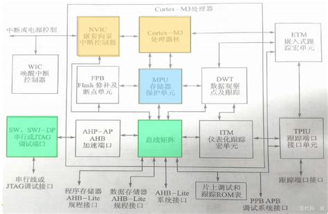 基于arm Cortex M3微控制器（stm32系列）基础知识（二）——arm内核体系结构cortex M3内核体系结构图 Csdn博客