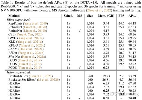【弱监督旋转目标检测】h2rbox Horizontal Box Annotation Is All You Need For Oriented Object Detection 知乎