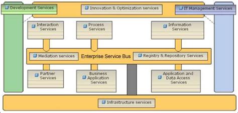 14 Logical Soa Reference Architecture The Esb Can Be Composed Of