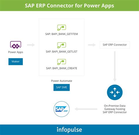 Azure Connectors Power Automate At Nicholas Packard Blog