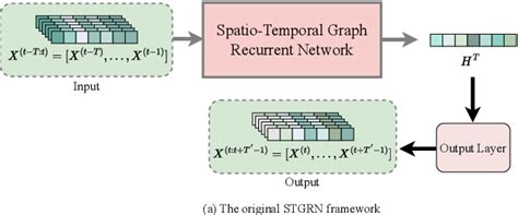Figure 2 From Global Aware Enhanced Spatial Temporal Graph Recurrent