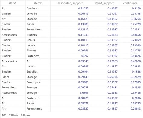 How To Build A Market Basket Analysis Dashboard With Sql