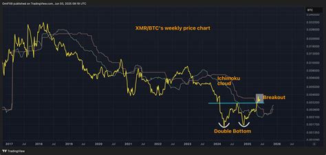 Monero Bitcoin Price Analysis Xmr Btc Price Chart Signals Bull Run For The Privacy Coin