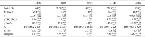 Table 2 From High Mass Function Ellipsoidal Variables In The Gaia Focused Product Release