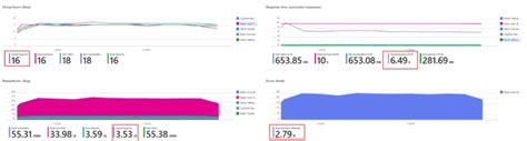 Optimizing Custom Copilot Agent Performance With Azure Load Testing