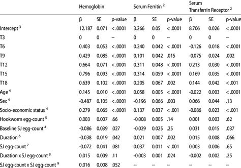 multilevel repeated measures linear regression models of the effect of