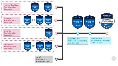 How I Passed Ms 500 Microsoft 365 Security Administration Exam Ammar