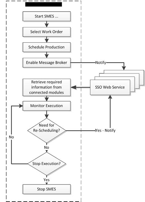 Simplified SMES Workflow That Implements The SSO Concept Download Scientific Diagram
