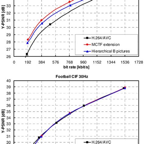 Coding Efficiency Of The Mctf Extension In Comparison To A Closedloop