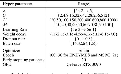 Table 1 From Fine Tuning Graph Neural Networks By Preserving Graph Generative Patterns