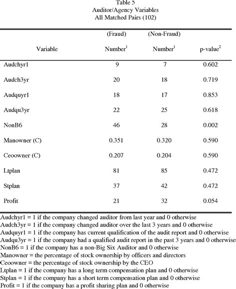 table 5 from neural network detection of management fraud using