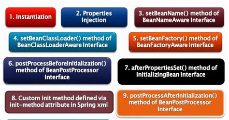 Spring Interview Concepts How Spring Bean Life Cycle Bean
