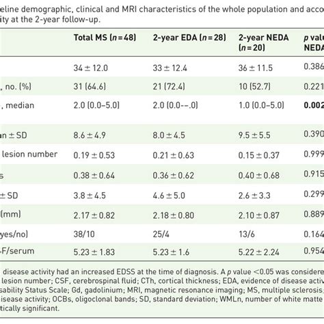 Regression Analysis Clinical Demographic Mri And Csf Measures At