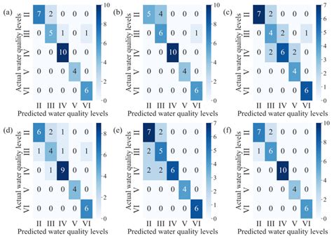 Remote Sensing Inversion Of Water Quality Grades Using A Stacked Generalization Approach