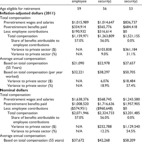 Comparative Analysis Of Compensation Levels Secretaries And