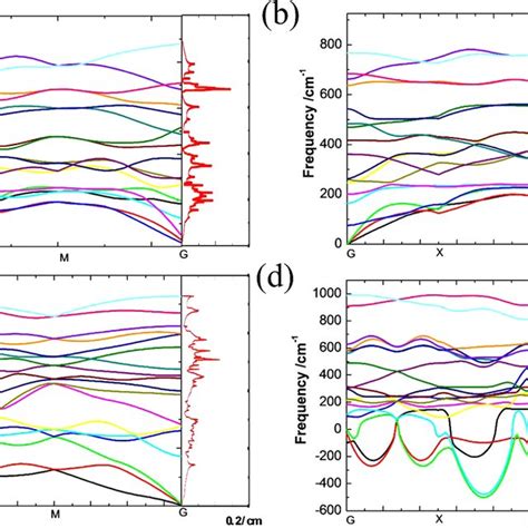 Valence Band Maximum Vbm Conduction Band Bottom Cbm Referenced To