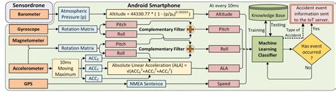 Figure 1 From An Iot Based Vehicle Accident Detection And Classification System Using Sensor