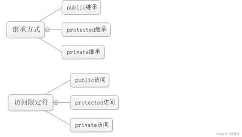 c 进阶，手把手带你学继承 csdn博客
