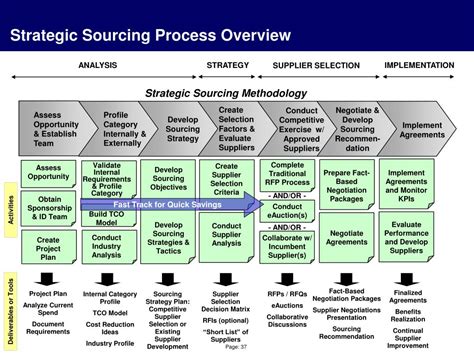 Strategic Sourcing
