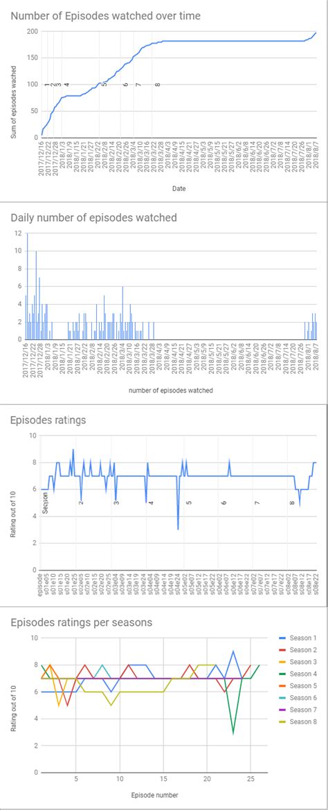 Data Visualization My Viewing History And Enjoyment Of That 70s Show [oc] Infographic Tv
