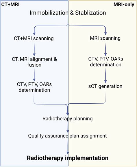 Algorithm Of Ctmri And Mri Only Radiotherapy Technique Created With Download Scientific
