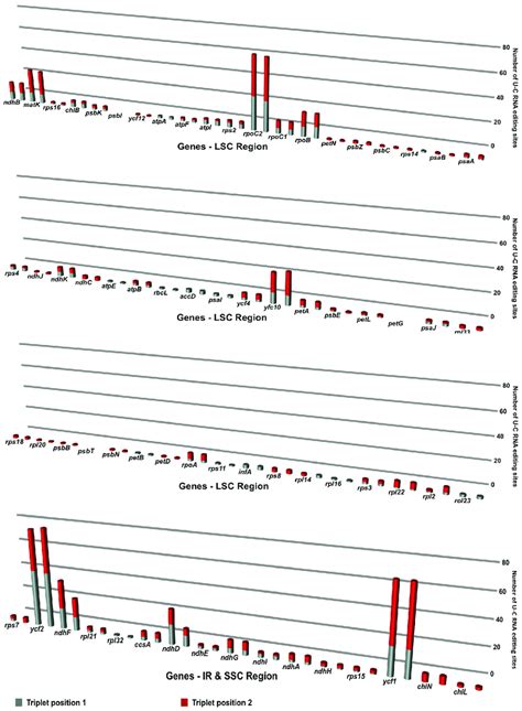 Triplet Position And Number Of U‐to‐c Rna Editing Sites In Plastid