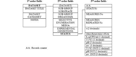 Labbase Database Record Organization And Data Classification