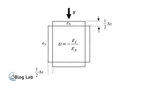 Modulus Elastisitas Pengertian Rumus Dan Jenis Jenisnya