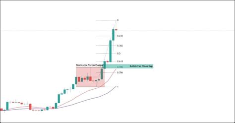 How To Use Fibonacci With Multi Timeframe Analysis For Confluence Based Trading