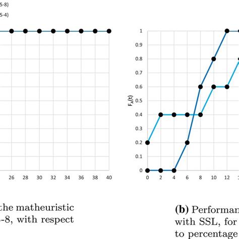 Performance Profiles Of The Matheuristic With Sl Red And Ssl Blue