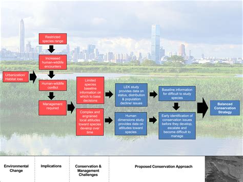 The Importance Of Local Ecological Knowledge And Human Dimensions Of