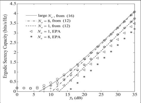 Ergodic Secrecy Capacity Verses For 1 1 N B Download Scientific Diagram