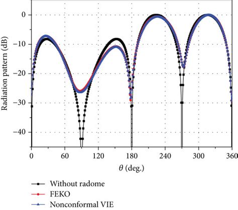 Normalized Far Field Radiation Pattern In The Xoz Plane Of A Small