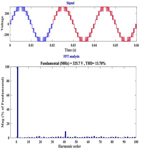 fft analysis for voltage output of nine level asymmetric chb mli