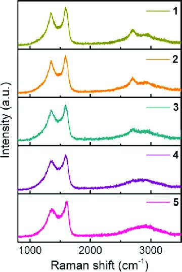 Raman Spectrum Of Samples 1−5 Recorded Upon 514 Nm Laser Excitation