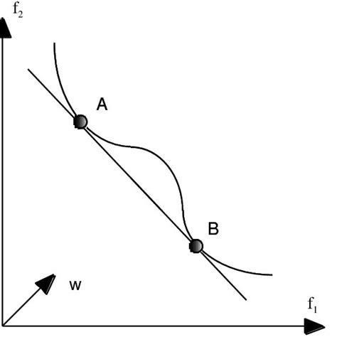generating efficient solutions by the weighted tchebycheff method