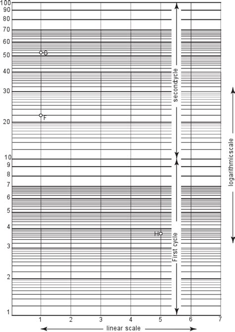 Log Linear Graph Paper