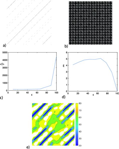Recurrence Plots Generated Using Various ε A ε 10 And B ε 100