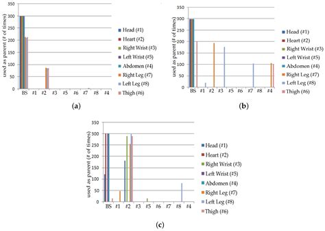 Validation Of Wired And Wireless Interconnected Body Sensor Networks