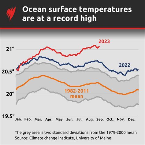 High Heat Low Ice And Fossil Fuels The Climate Records That Tumbled