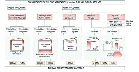 Classification Of Building Applications 61226 Download Scientific