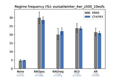 Frequency Of Days Allocated To The Four Euro Atlantic Regimes In Era5 Download Scientific