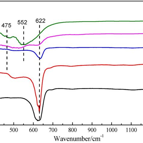 Raman Spectra Of Cu2o And Cuxo Feyoz With Different Fe Cu Ratios A Download Scientific