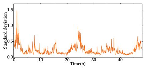 Phase Standard Deviation Curve Of All Interferograms Only Pss Counted