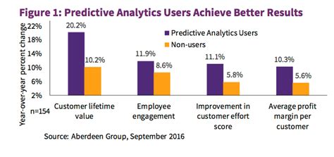 The Roi Of Predictive Analytics For Marketing Smart Insights