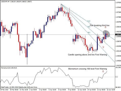 Fibonacci Trading Explained How To Draw Fibonacci Levels