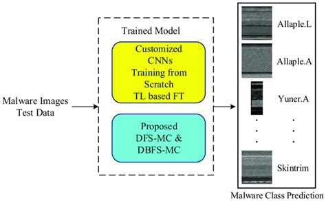 testing phase of malware classification approaches download