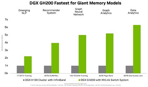 Nvidias Grace Hopper Hybrid Systems Bring Huge Memory To Bear