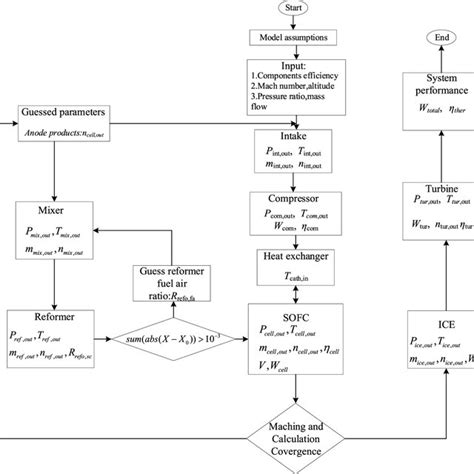 scheme of the aviation sofc ice hybrid power system a layout